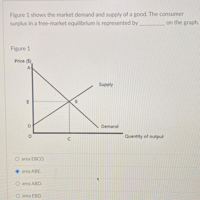 Solved Figure 1 shows the market demand and supply of a | Chegg.com