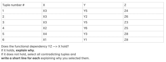Solved Does the functional dependency YZ X hold? If it | Chegg.com