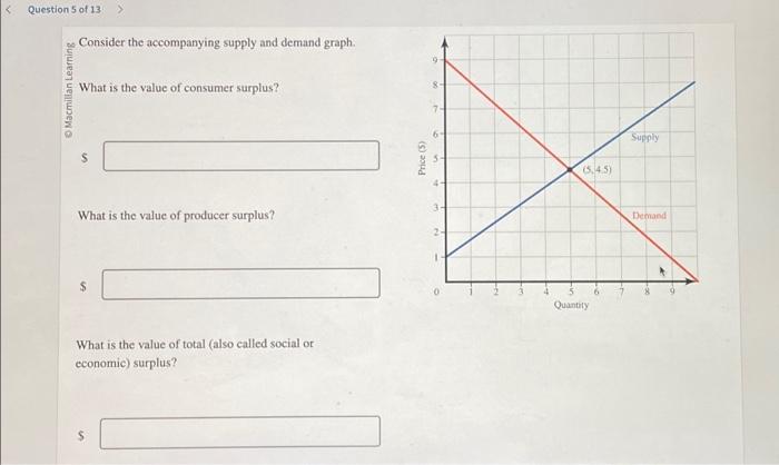 Solved Consider the accompanying supply and demand graph. | Chegg.com