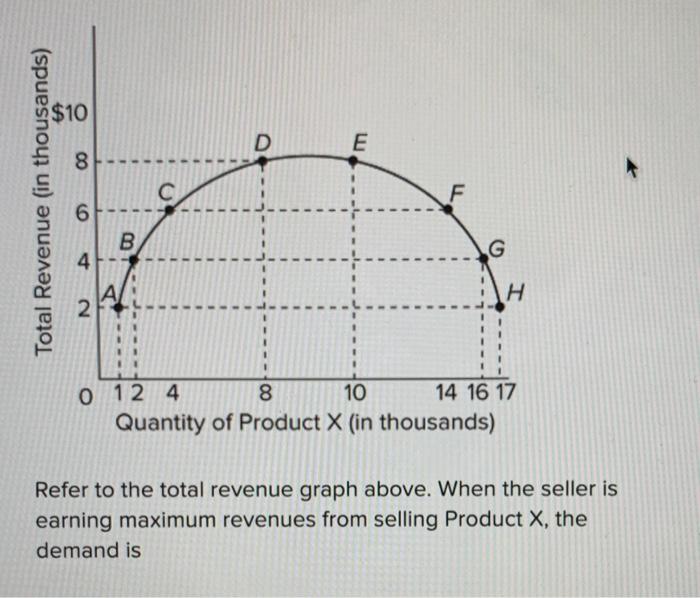 Solved D E 00 Total Revenue (in thousands) F 6 B В G 4 H 2 0 | Chegg.com
