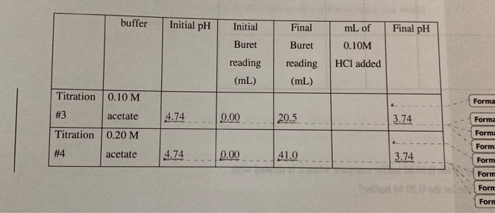 Solved Calculation of Buffer Capacity Using the data from | Chegg.com