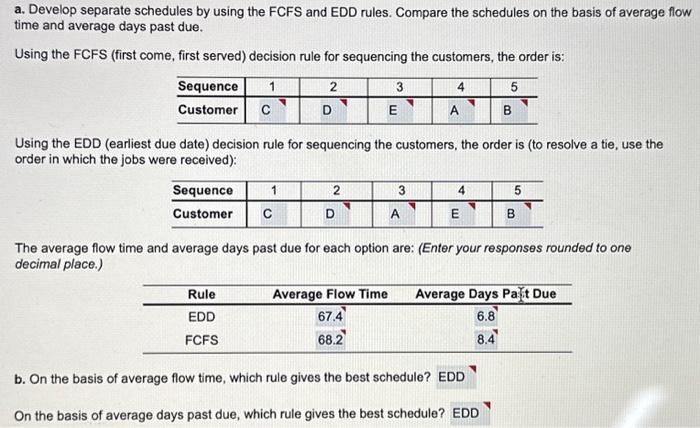 Solved a. Develop separate schedules by using the FCFS and | Chegg.com