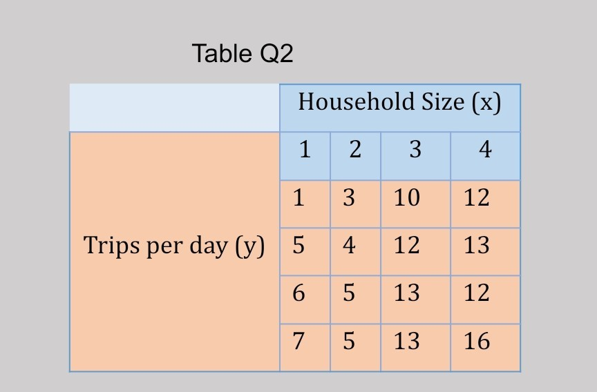 Solved A) The trip rate (y) and the corresponding household | Chegg.com