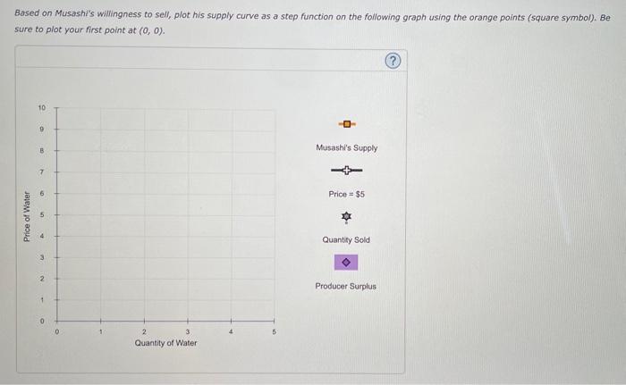 Solved Based on Musashi's willingness to sell, plot his | Chegg.com
