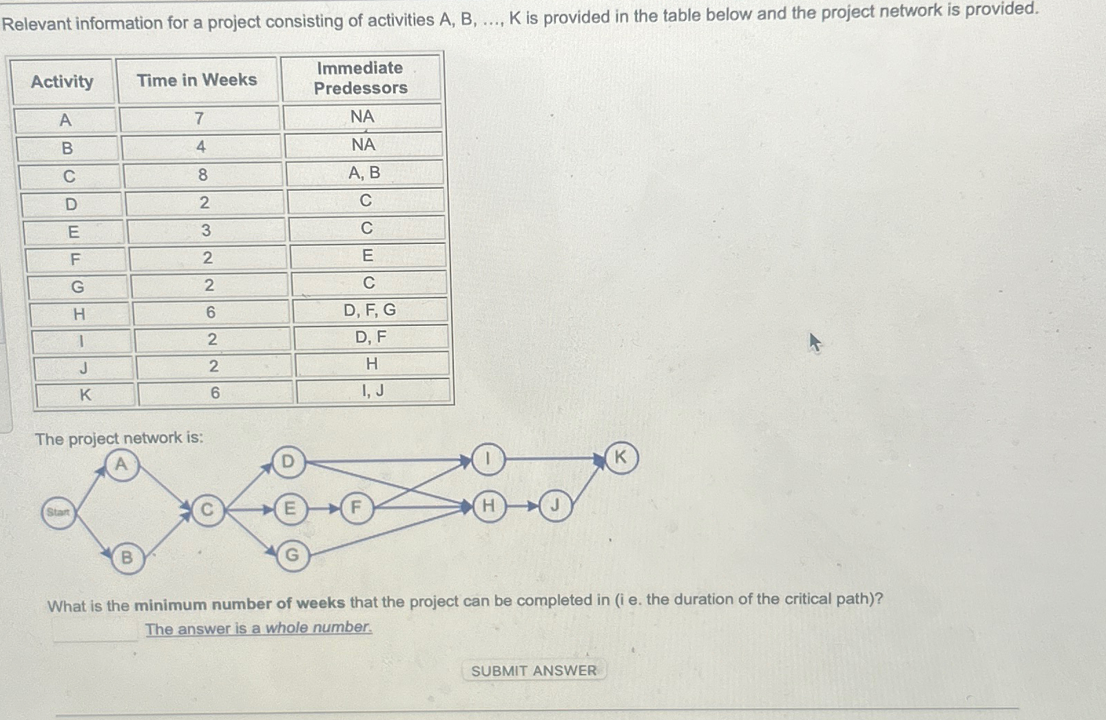 Solved Relevant information for a project consisting of | Chegg.com