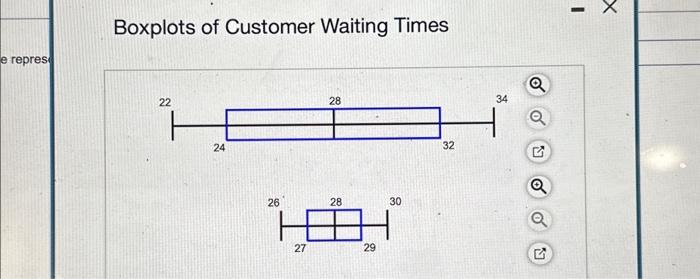 Solved The boxplots shown below represent customer wating | Chegg.com