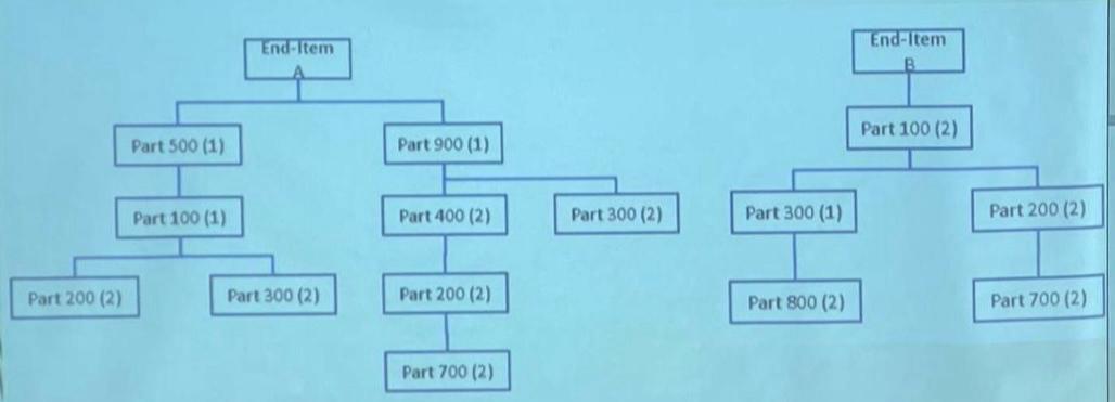 Solved What is the low level of code of item 300? | Chegg.com