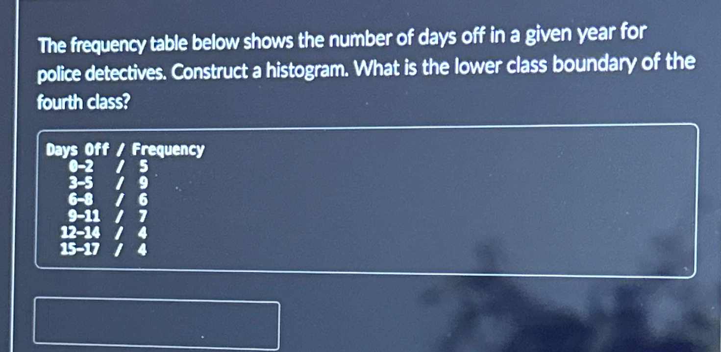 Solved The frequency table below shows the number of days | Chegg.com