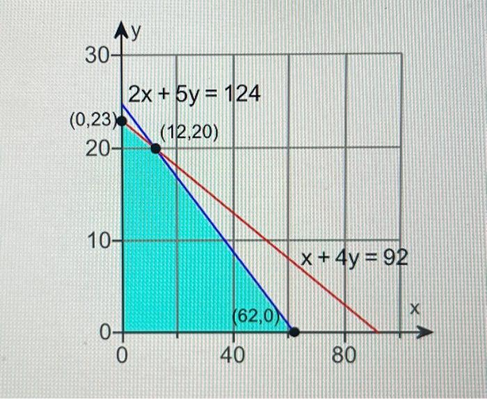 Solved Use the given feasible region determined by the | Chegg.com Solved Use the given feasible region determined by the | Chegg.com