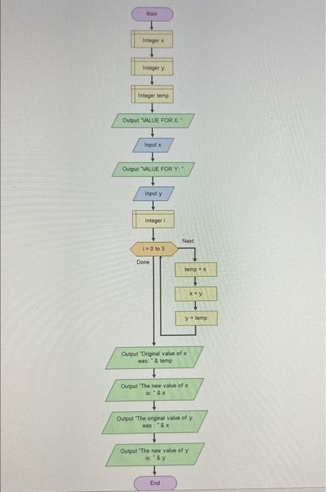 Solved Main Integer Integer y Integer temp Output VALUE FOR | Chegg.com
