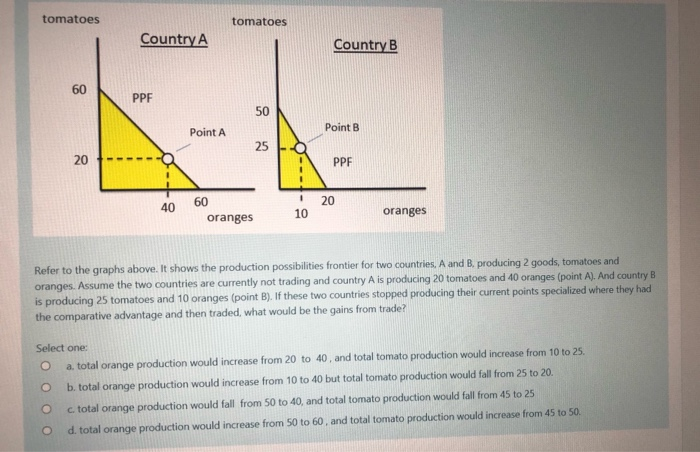Solved tomatoes tomatoes Country A Country B 60 PPF 50 Point | Chegg.com