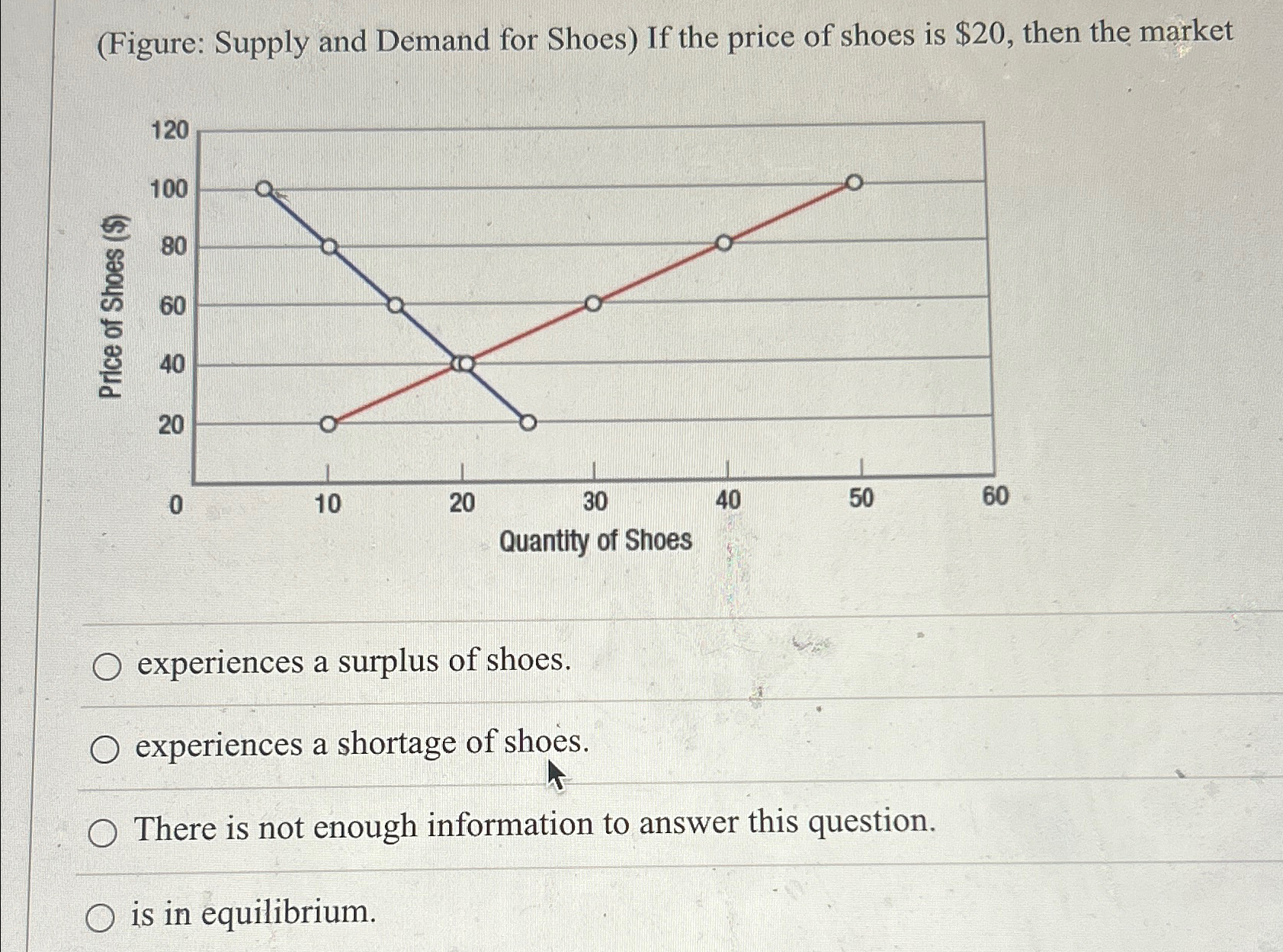 Solved (Figure: Supply and Demand for Shoes) ﻿If the price | Chegg.com