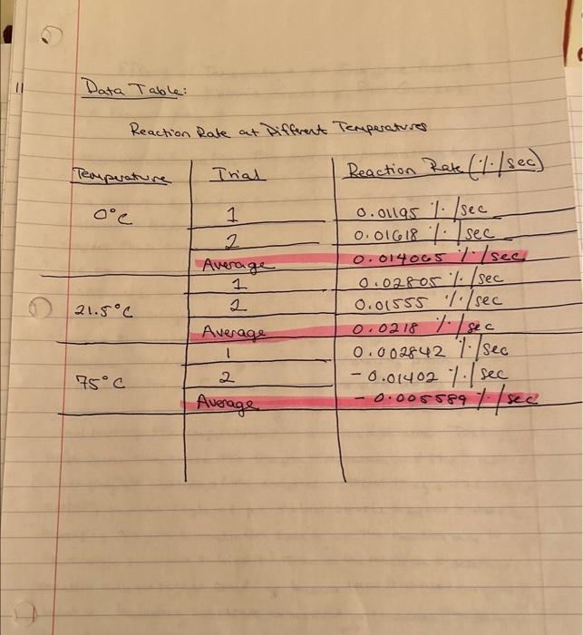 Solved Data Table: Reaction Rate at Different Temperatures | Chegg.com