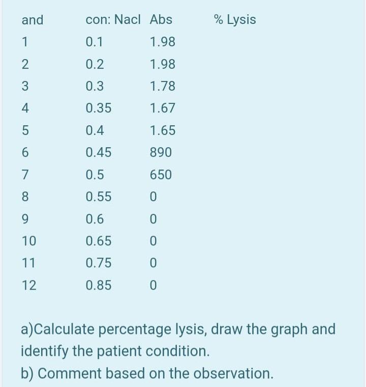 a)Calculate percentage lysis, draw the graph and | Chegg.com