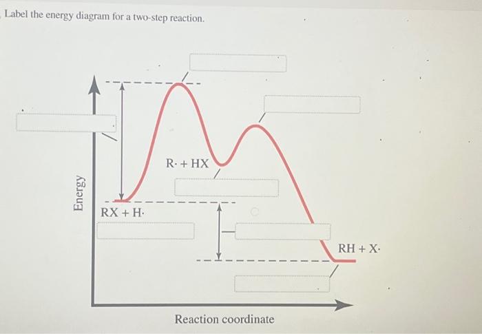 Solved Label the energy diagram for a two-step reaction. | Chegg.com