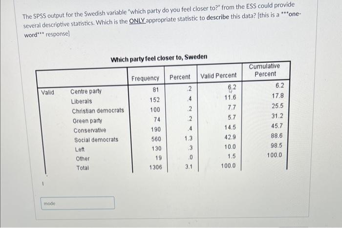 Solved The SPSS output for the Swedish variable "which party | Chegg.com