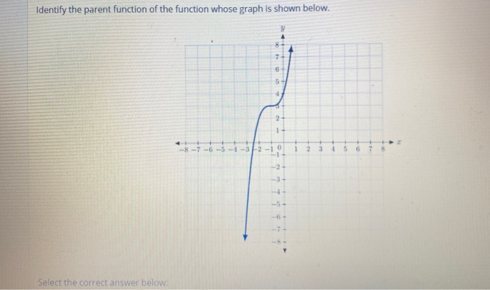 Solved Identify the parent function of the function whose | Chegg.com Solved Identify the parent function of the function whose | Chegg.com