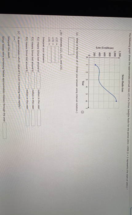 Solved The following graph shows the approximate annual loss | Chegg.com