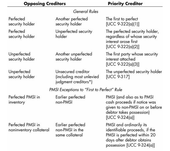 Solved What is meant by the term Priority of Creditors (see | Chegg.com