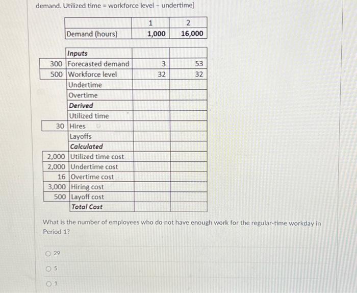 Solved demand. Utilized time = workforce level - undertime] | Chegg.com
