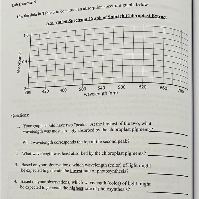 Solved Table 3: Absorption Spectrum Data for c.. Lab | Chegg.com
