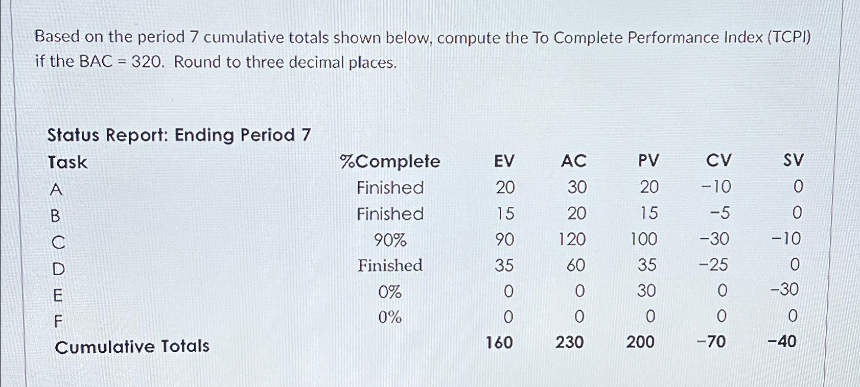 Solved Based on the period 7 ﻿cumulative totals shown below, | Chegg.com