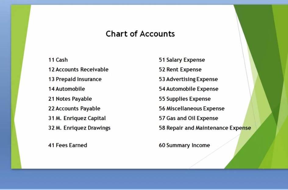 Solved Solve the following Required: 1. Chart of | Chegg.com