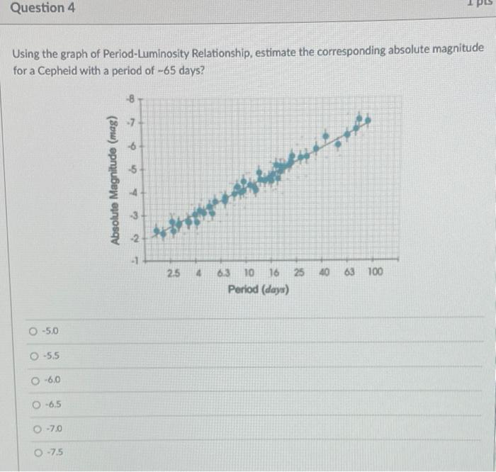 Solved Question 4 Using the graph of Period-Luminosity | Chegg.com