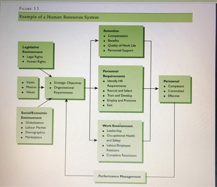 Solved Figure 1.1. Example of a Human Resources System | Chegg.com