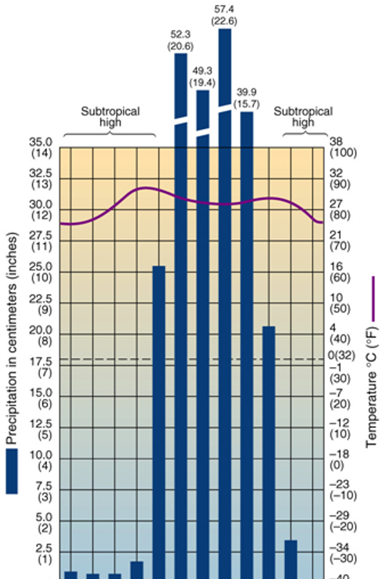 Solved .The climagraph pictured above shows a maximum in | Chegg.com