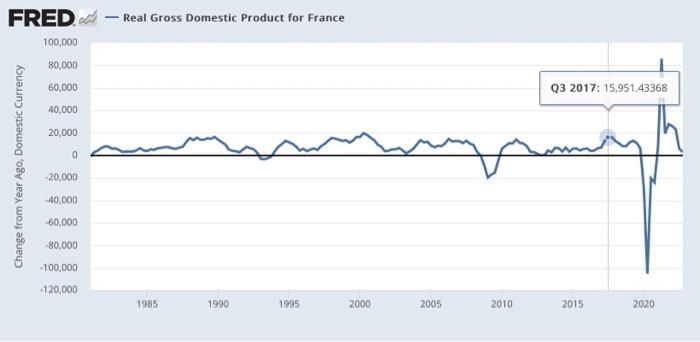 Solved |F: =0 - Real Gross Domestic Product for France | Chegg.com