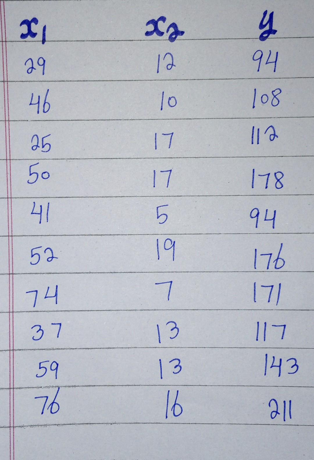 Solved Use computer software packages, such as Minitab or | Chegg.com