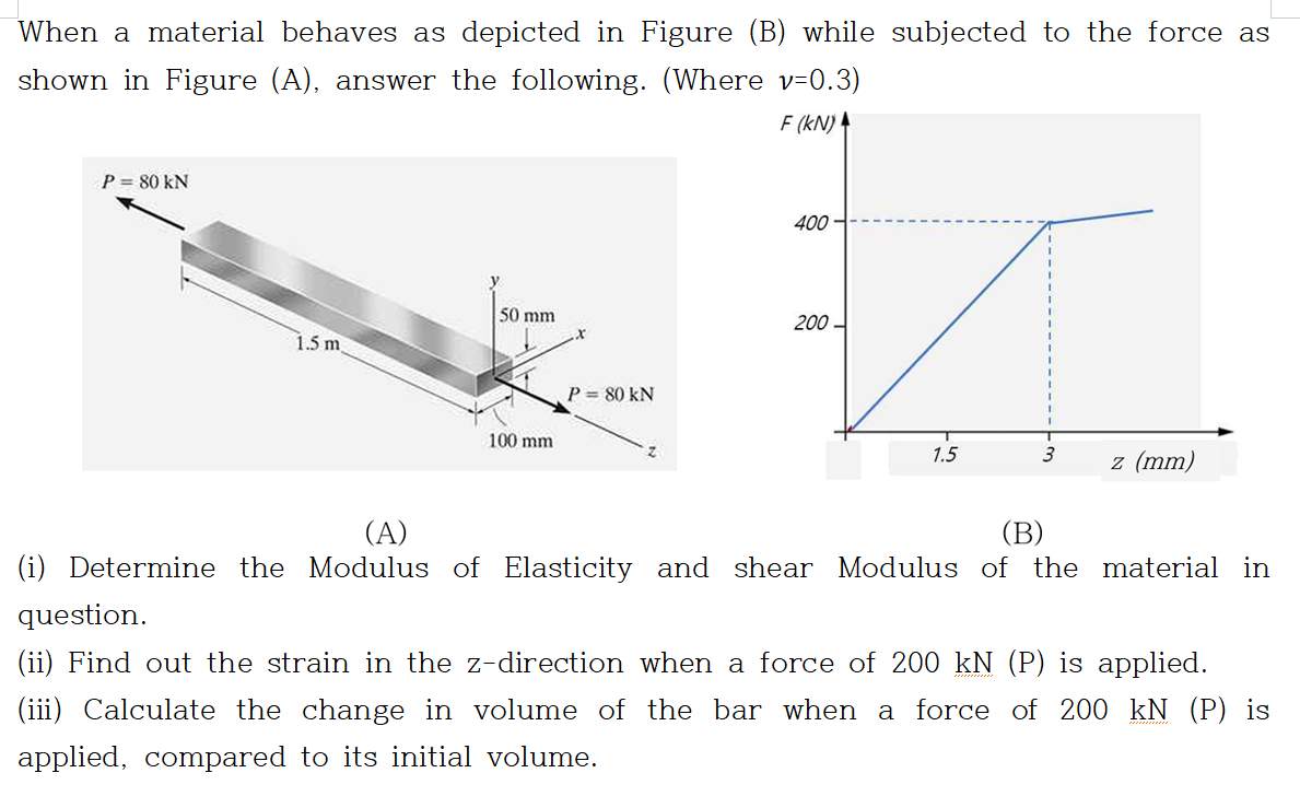 Solved When a material behaves as depicted in Figure (B) | Chegg.com