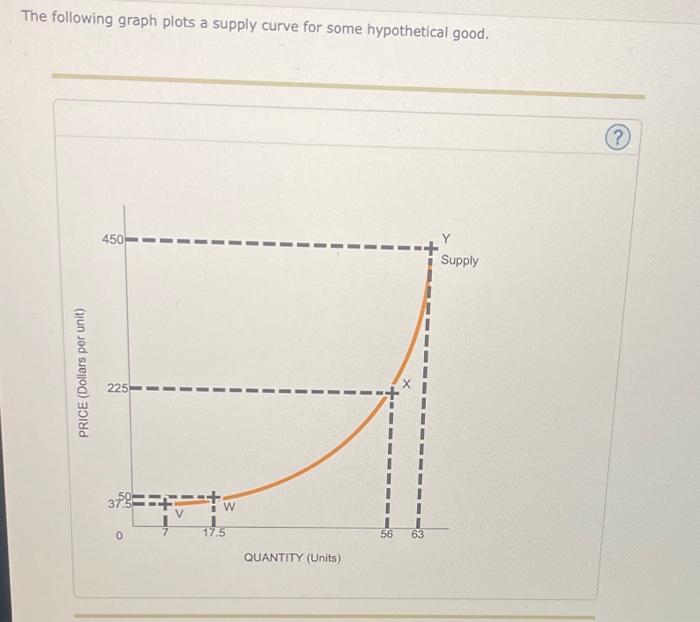 Solved The following graph plots a supply curve for some | Chegg.com