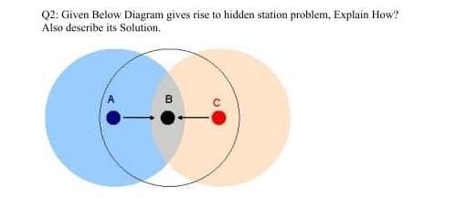 Solved Q2: Given Below Diagram gives rise to hidden station | Chegg.com