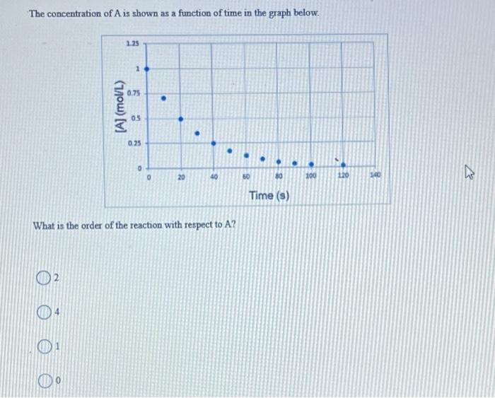 Solved The concentration of A is shown as a function of time | Chegg.com
