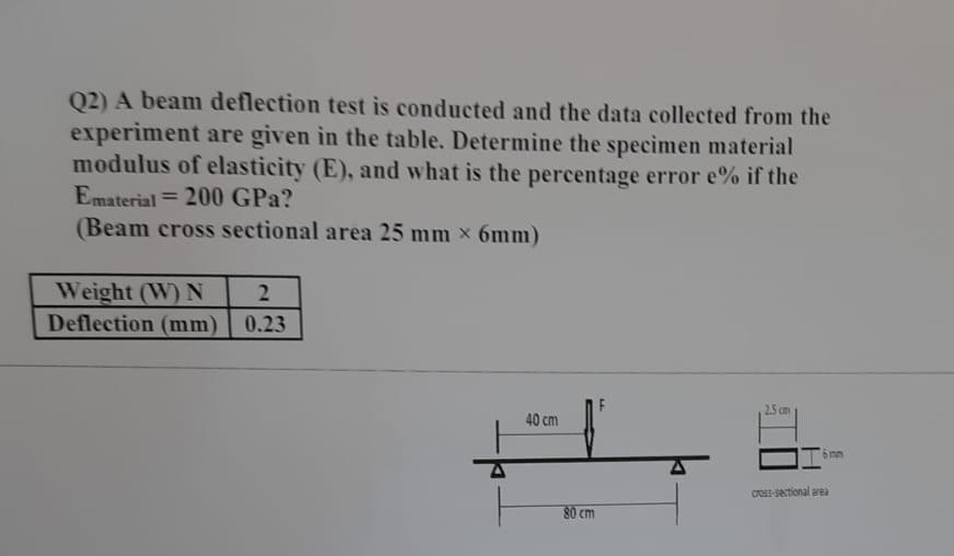 Solved Q2) A beam deflection test is conducted and the data | Chegg.com