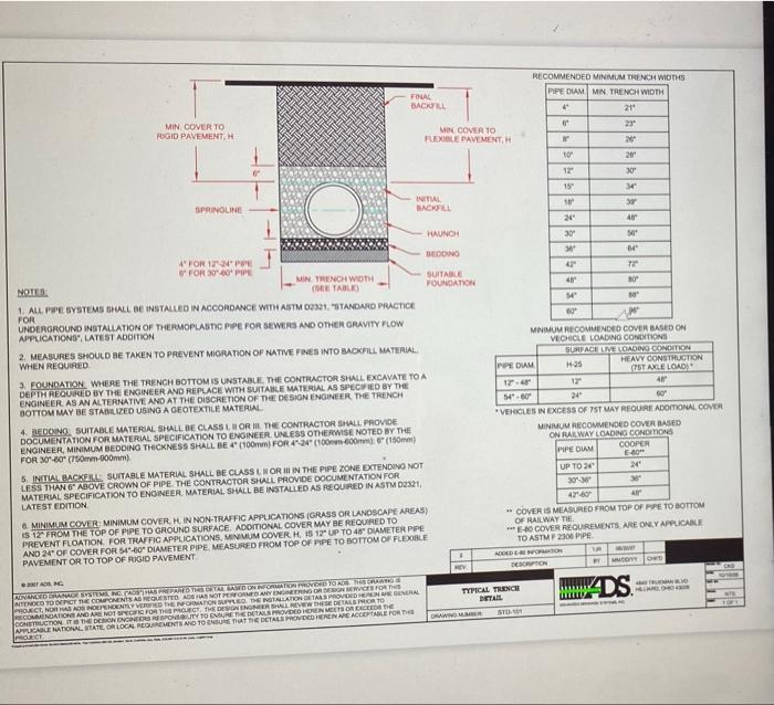 Solved FINAL BACKL RECOMMENDED MINIMUM TRENCH WOTHS PIPEDAM | Chegg.com