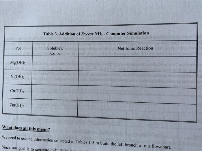 Solved Table 3. Addition of Excess NH3 - Computer Simulation | Chegg.com