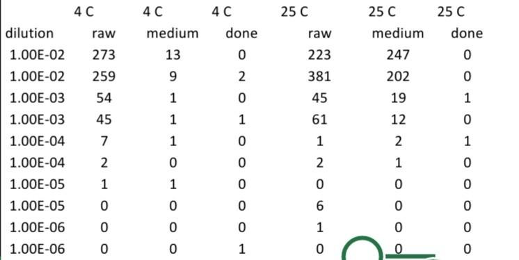 Solved Calculate original cell density (OCD) for each meat | Chegg.com