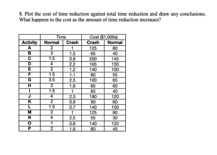 8. Plot the cost of time reduction against total time | Chegg.com