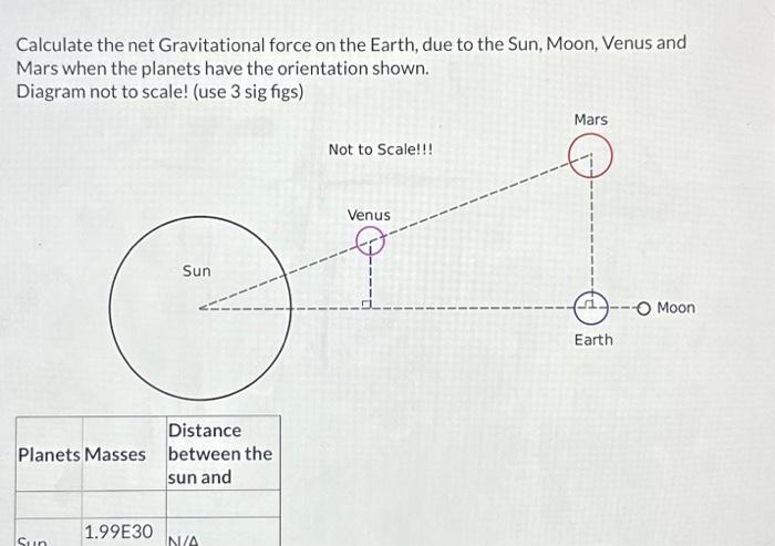 Solved Calculate the net Gravitational force on the Earth, | Chegg.com