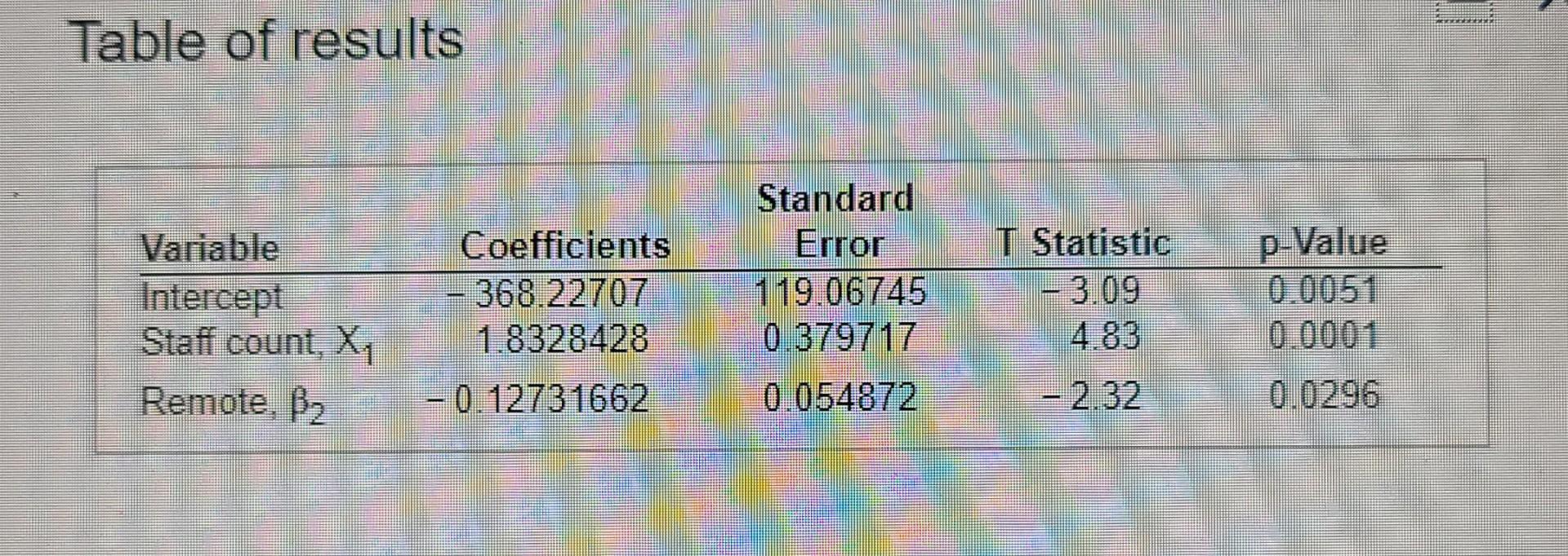 Solved Table of results Variable Intercept Staff count, X | Chegg.com