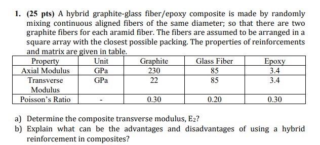 Solved 1. (25 pts) A hybrid graphite-glass fiber/epoxy | Chegg.com