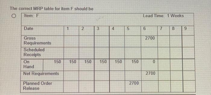 The correct MRP table for item F should be O Item: F | Chegg.com