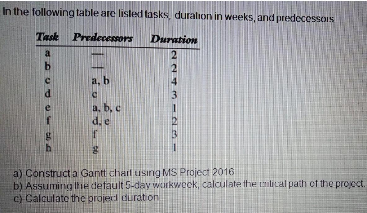 Solved In the following table are listed tasks, duration in | Chegg.com