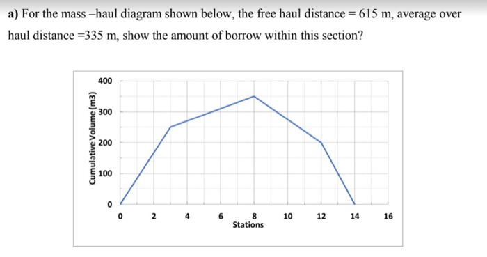 Solved a) For the mass -haul diagram shown below, the free | Chegg.com