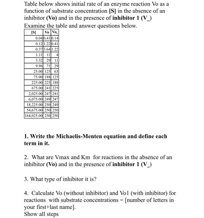 Solved Table below shows initial rate of an enzyme reaction | Chegg.com