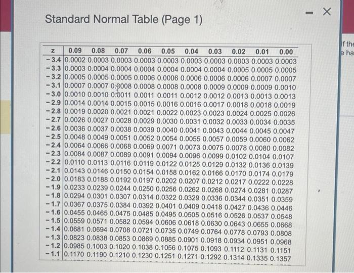 Solved Use the standard normal table to find the z-score | Chegg.com