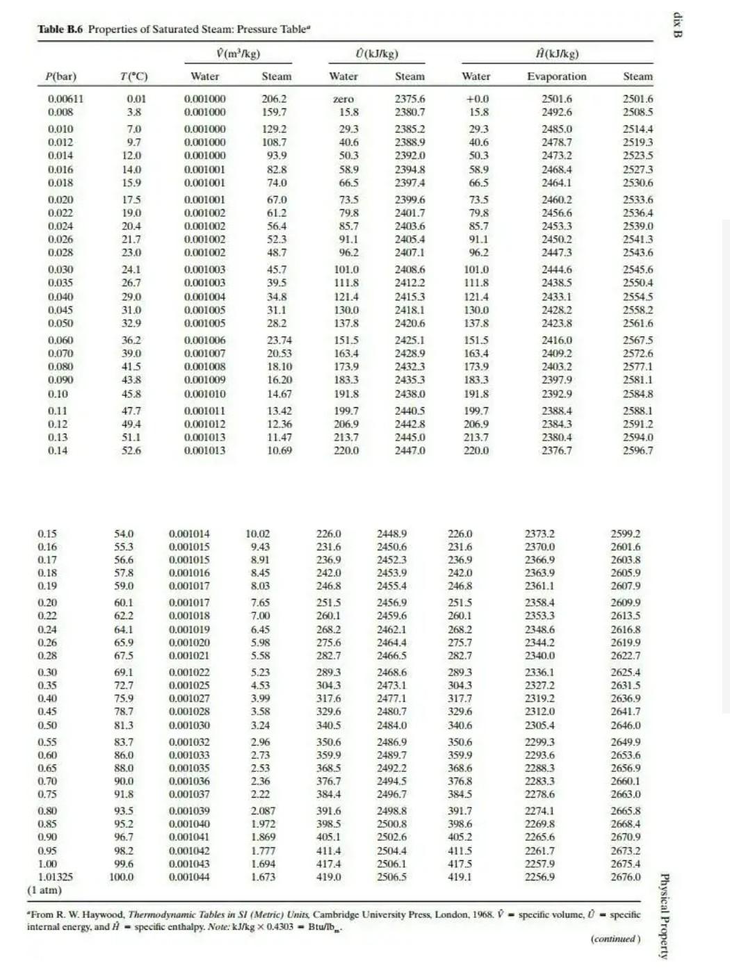 Saturated Steam Table | Cabinets Matttroy